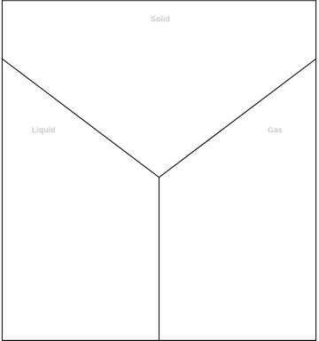 Solid, liquid, gas | Visual Paradigm User-Contributed Diagrams / Designs